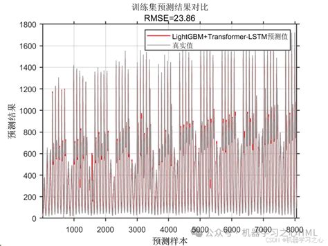 lightgbm transformer lstm多变量回归交通流量预测 附模型研究报告 matlab 使用lgbm预测车流量 csdn博客