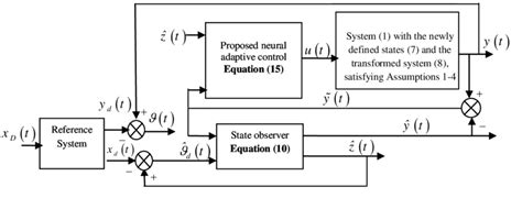 proposed neural adaptive control scheme download scientific diagram