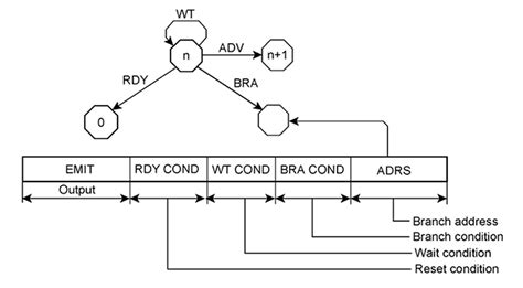 Microprogramming Choices Explained Part 2 Circuit Cellar