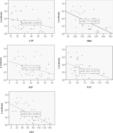 Correlation Between Lordosis And Each Subtest Of Mcgill Test Lordosis