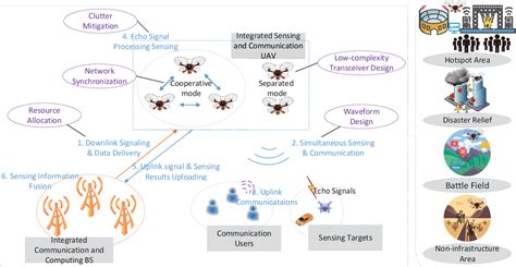 Air Ground Integrated Sensing And Communications Opportunities And