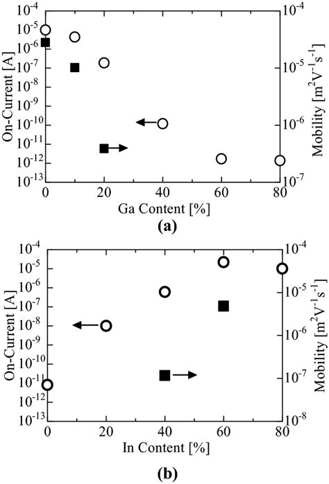 On Current And Electron Mobility Measured At Vg Gate Voltage 80 V