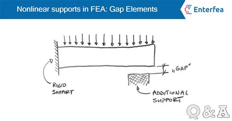Nonlinear Supports In Fea Gap Elements Nx Nastran Qanda 2 Enterfea