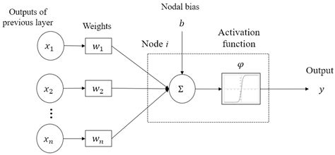 Physics Informed Neural Networks For Low Reynolds Number Flows Over Cylinder