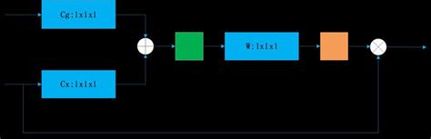 Wg Wx W Are The Convolution δ Is The Relu Activation Function γ Is