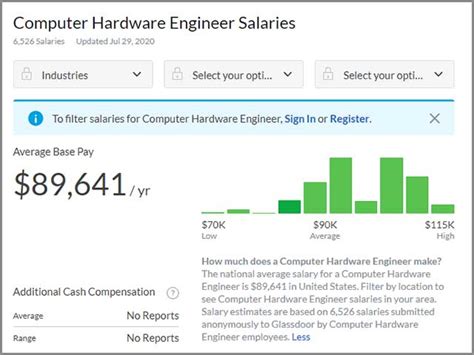 Computer Hardware Engineering Salary