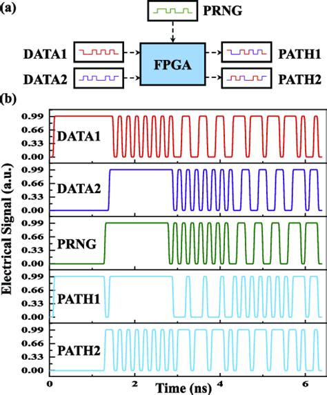 a schematic diagram of optical frequency hopping with fpga b the