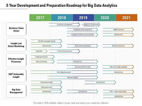 5 Year Development And Preparation Roadmap For Big Data Analytics