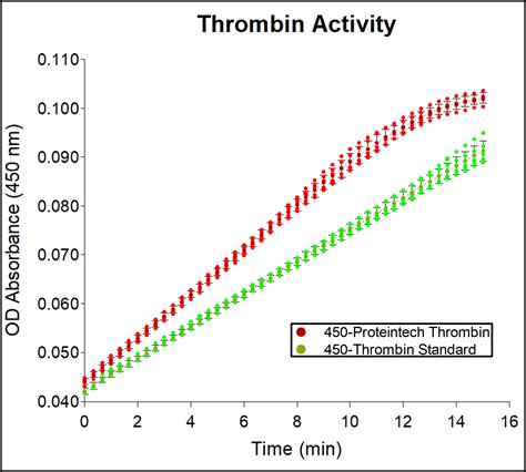 Humankine® Recombinant Human Thrombin Coagulation Factor Iia Protein