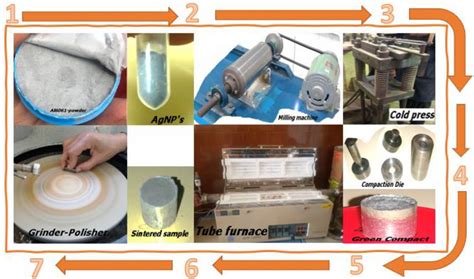 Flowchart Of Samples Preparation Download Scientific Diagram