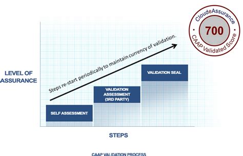Cloud Assurance Cloudeassurance Cloud Security Management Vendor Assurance Cloud