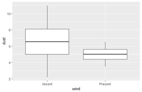 R How Do I Plot The Mean Instead Of The Median With Geom Boxplot Stack Overflow