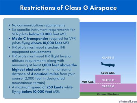 Class G Airspace Understanding Its Rules And Restrictions