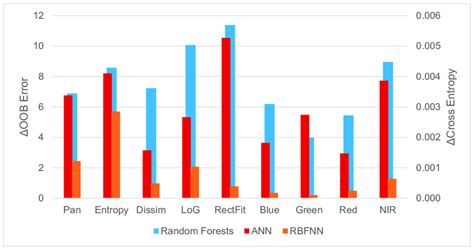 Chart Of Variable Importance For Both Anns And Rf Overall Structure