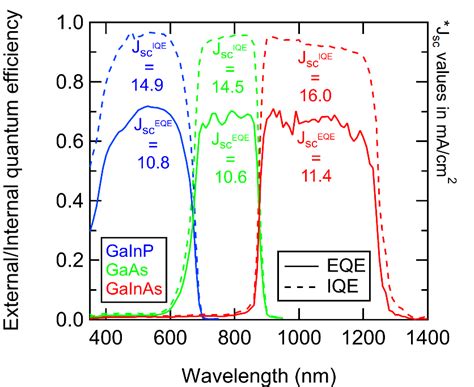 Externalinternal Quantum Efficiency Of The Individual Subcells Of The