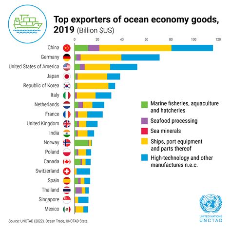 Unctad Stat Data Standard International Trade Classification Zoey