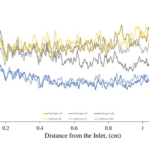 Saturation Profile Comparison Over The Length Of The Core For Each