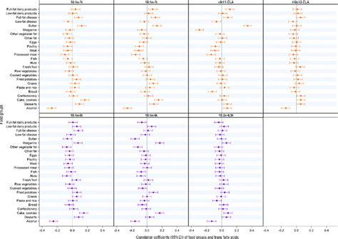 Partial Correlations Between Rtfas Orange Or Itfas Purple And Food
