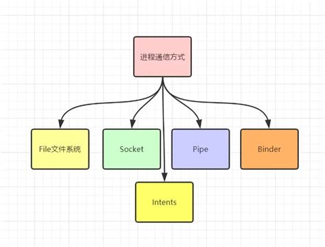 图解android中的binder机制 移动端开发 图解android中的binder机制 移动端开发