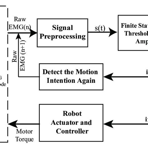 The Conceptual Block Diagram For Threshold Based On Offfinite State