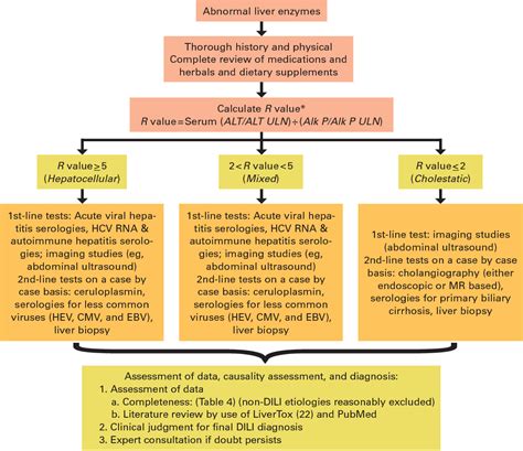 Liver Injury Drug Induced At Harriet Ridgeway Blog