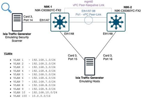 Kiran Kumar Boddeda On Linkedin How Security Scanners Cause Network Outages Copp And Arp