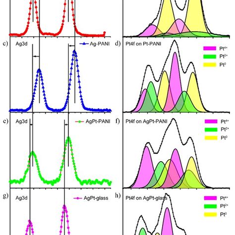 Left XPS Data For Silver Right XPS Data For Pt A B Monometallic Download Scientific