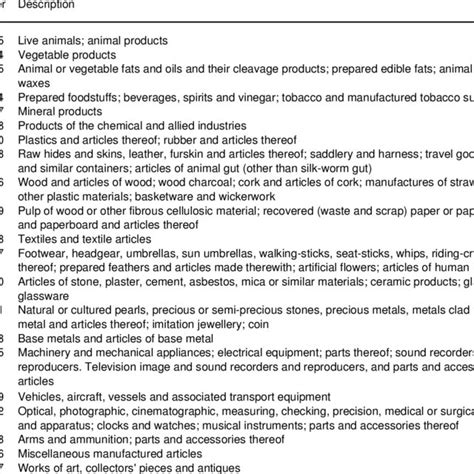 Hs Classification By Section Download Table