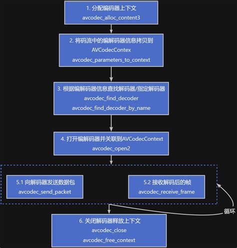 Ffmpeg框架详解：媒体处理、编码解码与数据结构 Csdn博客