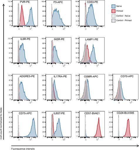 Figure 4 From Cell Surface Proteomics Identifies Differences In