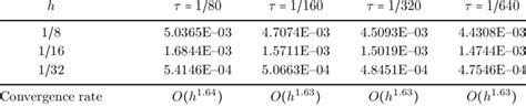 example 4 1 spatial discretization errors using variable stepsize with