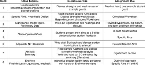 Overview Of Course Topics In Class Exercises And Assignments