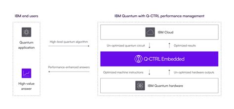Q Ctrl Error Suppression Technology Integrated Into Ibm Quantums Pay As You Go Plan Quantum