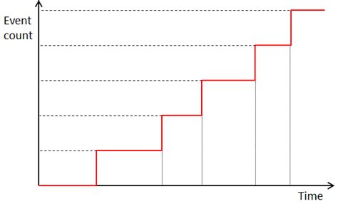 Recurrent Event Analysis Emily Graham