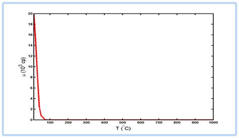 Scosity Versus Temperature Relation Download Scientific Diagram