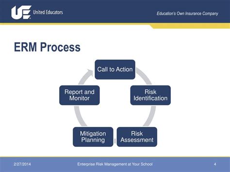Ppt Enterprise Risk Management At Your School Powerpoint