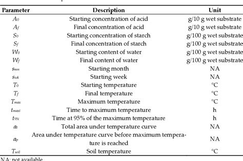 Table 1 From Identifying Variables Influencing Traditional Food Solid