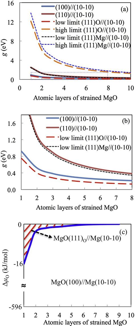 A G As A Function Of The Number Of Atomic Layers Of Strained Mgo For