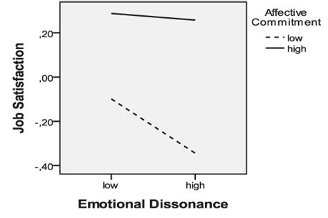 Two Way Interaction Effect Of Emotional Dissonance And Affective