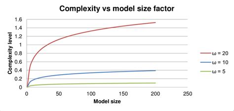 complexity function across various model sizes for a given ω download