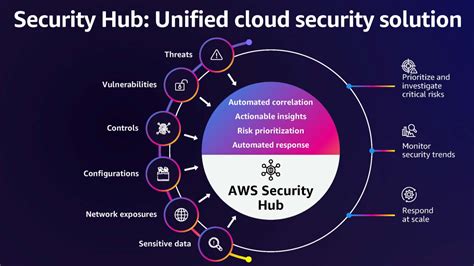 Aws Enhances Security Offerings