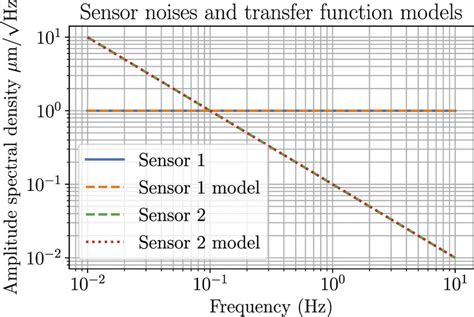 Sensor Noise Explained At Larry Webb Blog