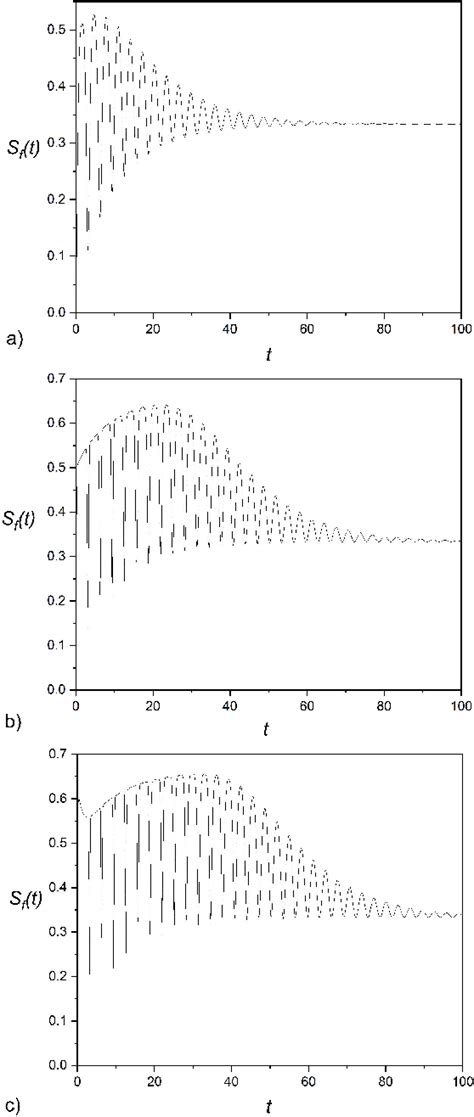 Figure 2 From Linear Entropy In The Atom ﬁeld Interaction At ﬁnite