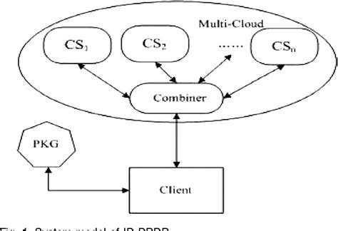 Figure 1 From Identity Based Distributed Provable Data Possession In Multicloud Storage
