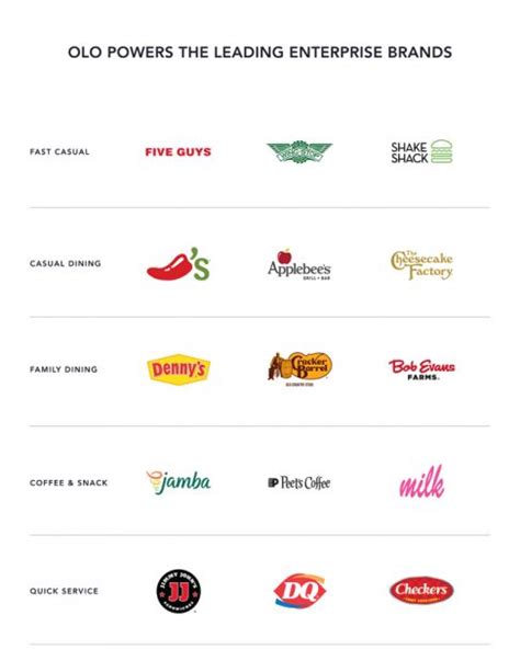 Olo Inc Ipo Digitalization In The Restaurant Business R Blog