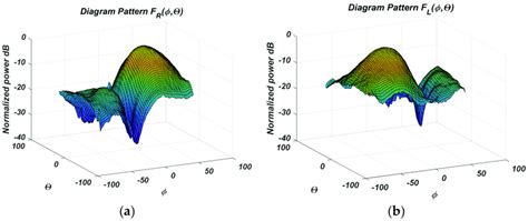 Measured Relative Antenna Gain In Cartesian Angular Coordinates For