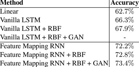 Comparison Of Different Approach On Jhmdb 21 Dataset Download