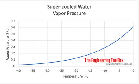 Water Vapor Increasing