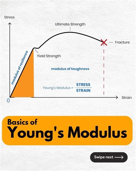 Zaw Myo Htun On Linkedin Youngs Modulus E Is A Property Of The Material That Tells Us How