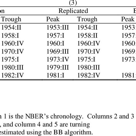 Business Cycle Turning Points 1951 I 1984 Iv Download Table